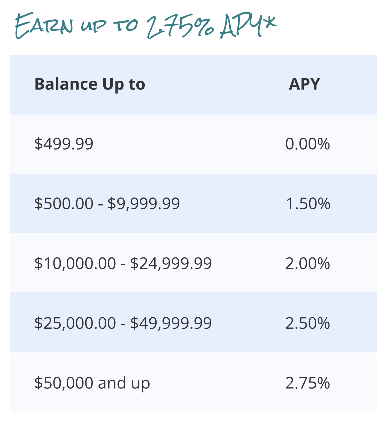Up to 2.75% APY* Money Market Account › Family Savings Credit Union